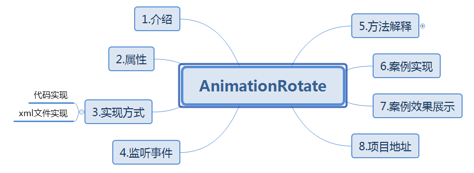 Android 补间动画之旋转动画rotateanimation Android Rotateanimation Csdn博客