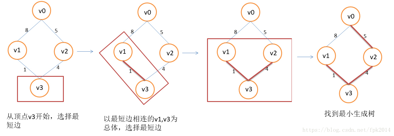 C语言 Prim算法和kruskal算法的实现和证明c语言求解mst问题的kruskal算法以及prim算法的实现 Csdn博客 