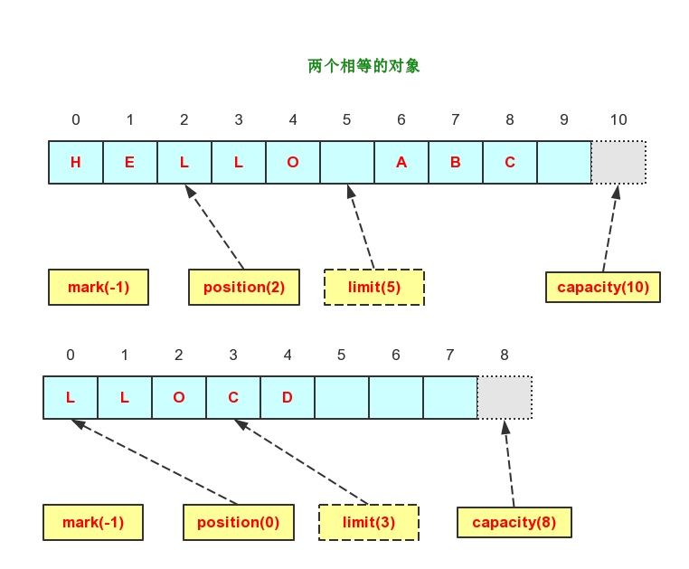 Java Nio 缓冲区buffer（一）基础学习buffer中重扰缓冲区 Csdn博客