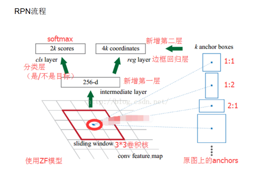 Faster R Cnn算法理解faster Rcnn Map Csdn博客 