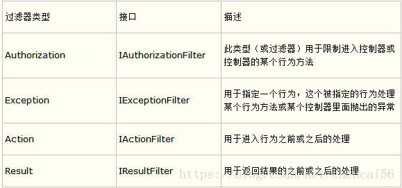 Mvc 几种过滤器及如何使用 Mvc过滤器有哪几种 Csdn博客