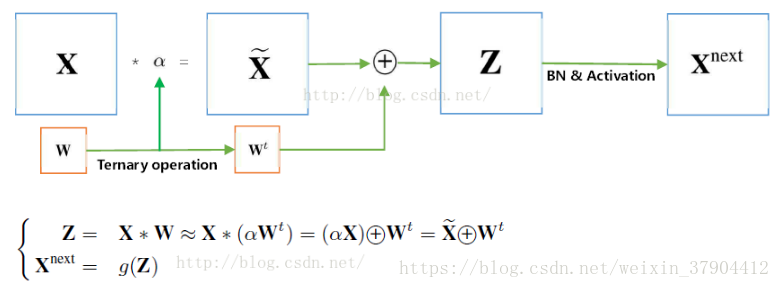 Ternary Weight Networks 论文笔记 Csdn博客