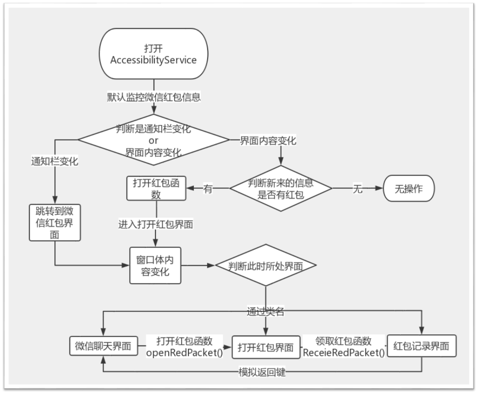 基于accessiblityservice实现抢红包app手机抢红包app编写 Csdn博客 5581