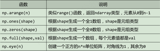 《python数据分析与展示》课程笔记python实验十一数据分析与展示 Csdn博客