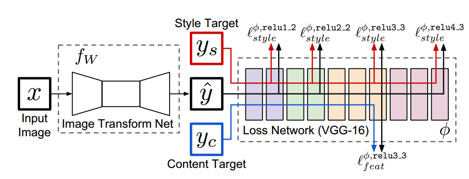 Style-Transfer 那些事儿-CSDN博客