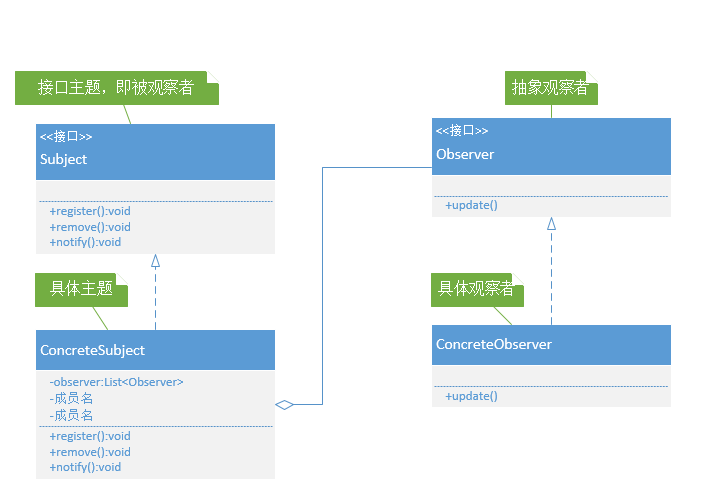 Java设计模式之观察者模式观察者void Register Csdn博客