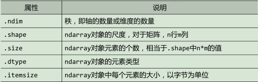 《python数据分析与展示》课程笔记python实验十一数据分析与展示 Csdn博客