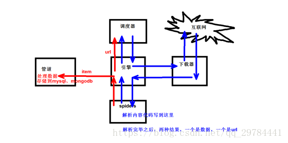 Scrapy爬虫入门 爬取《糗事百科》内容（上）：基础知识篇scrpy电子书籍 Csdn博客 