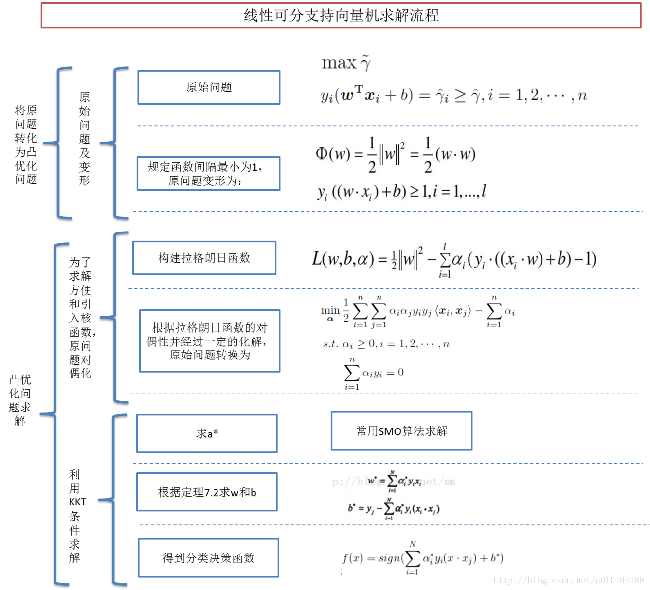 机器学习之十大经典算法（六） Svm算法建立在统计学习理论的vc 维理论和结构风险最小原理基础上的机器学习模型是 Csdn博客
