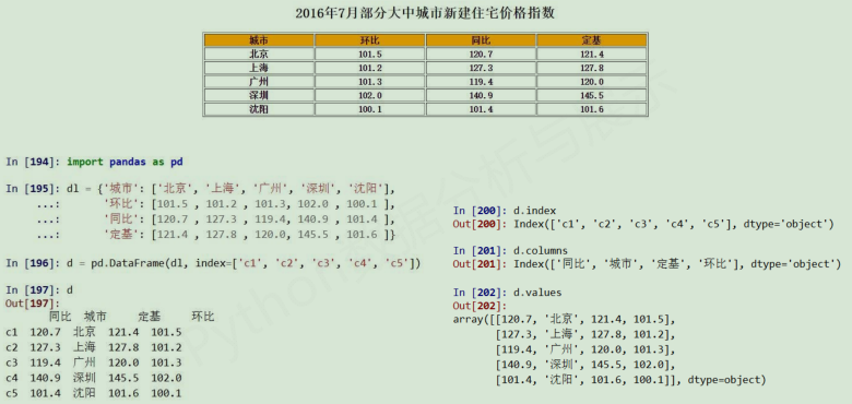 《python数据分析与展示》课程笔记python实验十一数据分析与展示 Csdn博客