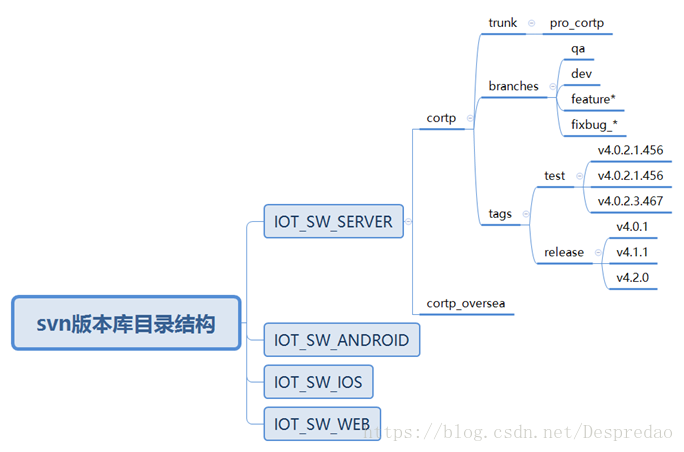 Svn源代码管理svn 代码管理权限 Csdn博客 