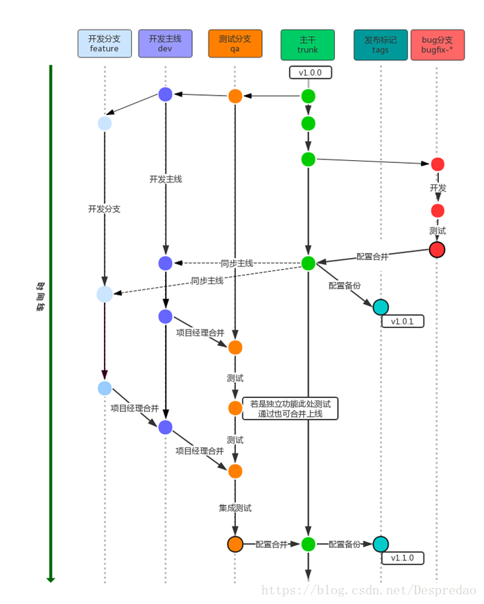 Svn源代码管理svn 代码管理权限 Csdn博客 