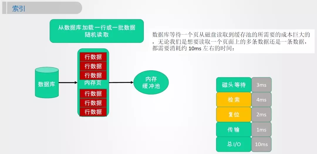 Mysql 性能优化，索引和查询优化为充分发挥索引的功效，下列哪种方法不可以优化查询 Csdn博客 0349