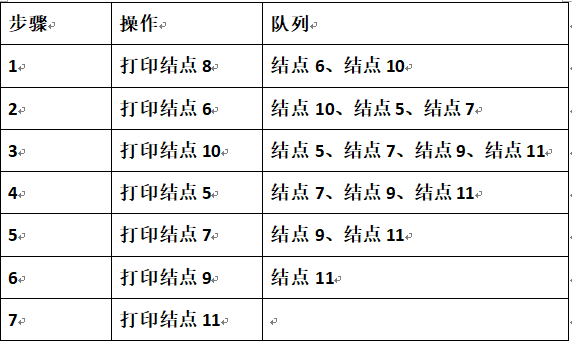 从上往下打印二叉树（java）请用java写代码打印下面二叉树按自上而下的顺序作次输出打印右侧节点的 Csdn博客