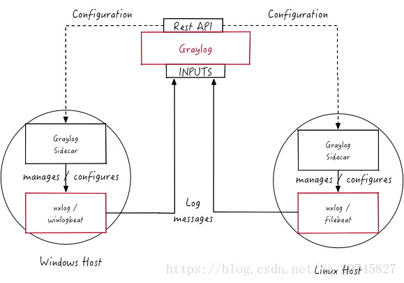 Graylog2配合nxlog日志系统搭建(基于docker)_graylog下载慢-CSDN博客 Graylog2配合nxlog日志系统搭建(基于docker)_graylog下载慢-CSDN博客