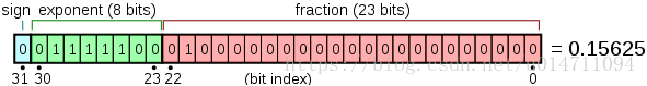 计算机中浮点数的表示，ieee 754标准single Precision Ieee 754 Floating Point Csdn博客 