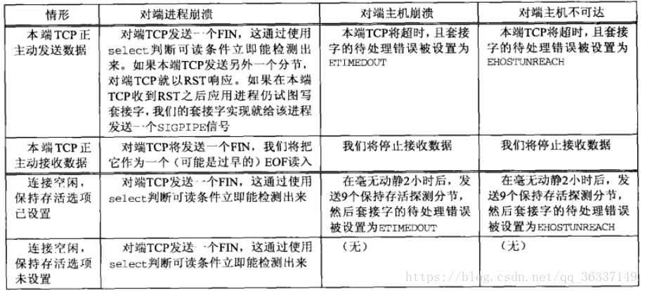 《unix网络编程卷1》 笔记unix网络编程的期末试卷 Csdn博客 7048