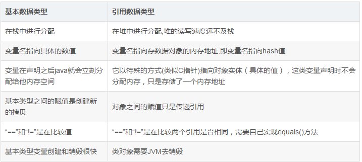 基本数据类和引用数据类型引用数据类型有哪些 Csdn博客