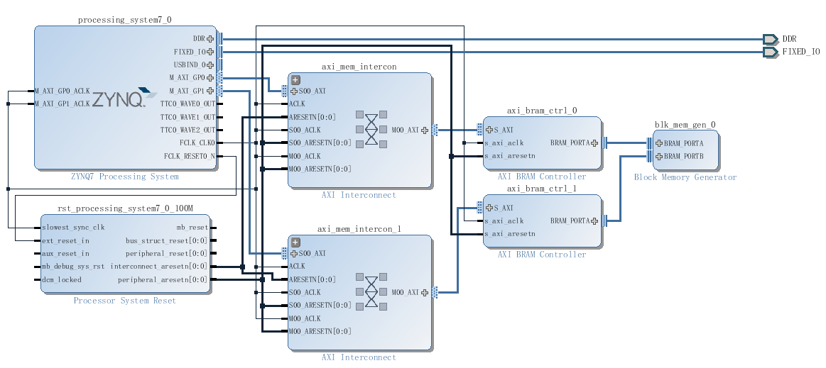 Zyqn Ps端向pl端的片上ram读写数据zynq Ps读txt到ram Csdn博客