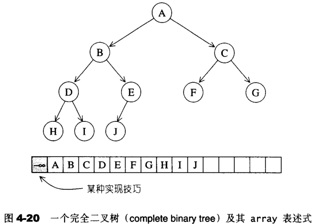 【stl源码剖析】第四章 序列式容器 之 Heap和priorityqueue底层实现binary Max Heap Csdn博客