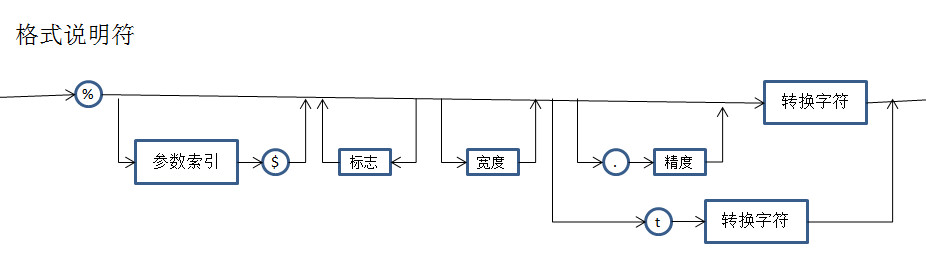 Java中的输入输出java中输出 Csdn博客 