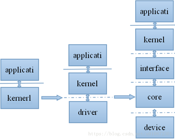 Linux驱动之分层框架 Csdn博客 