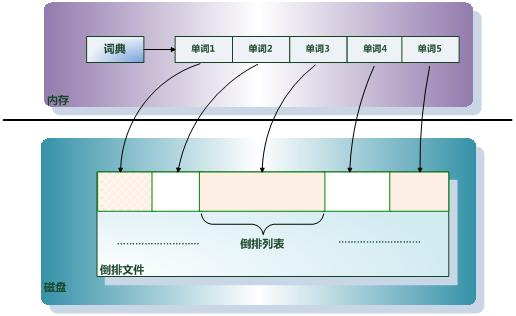 Elasticsearch 学习笔记（一）：倒排索引（inverted Index） Csdn博客