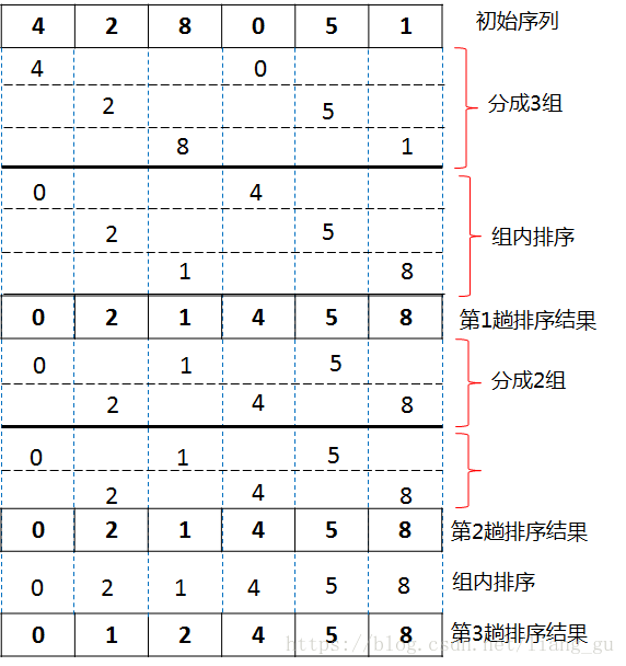 常见的7种排序算法 Csdn博客 