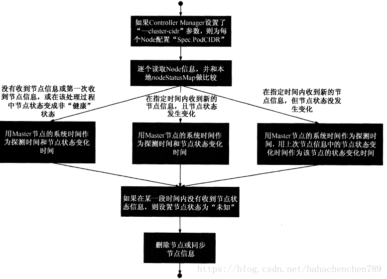 K8s Controller Manager原理分析 Csdn博客 