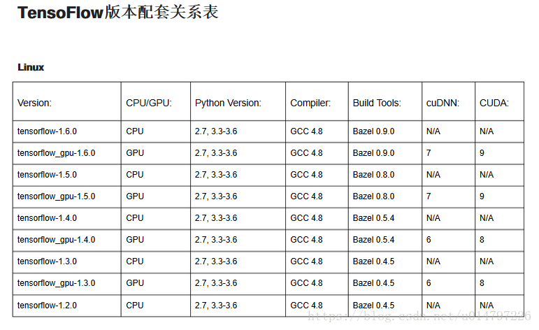 各操作系统与tensorflow版本配套关系tensorflow20 版本配套关系 Csdn博客 2912