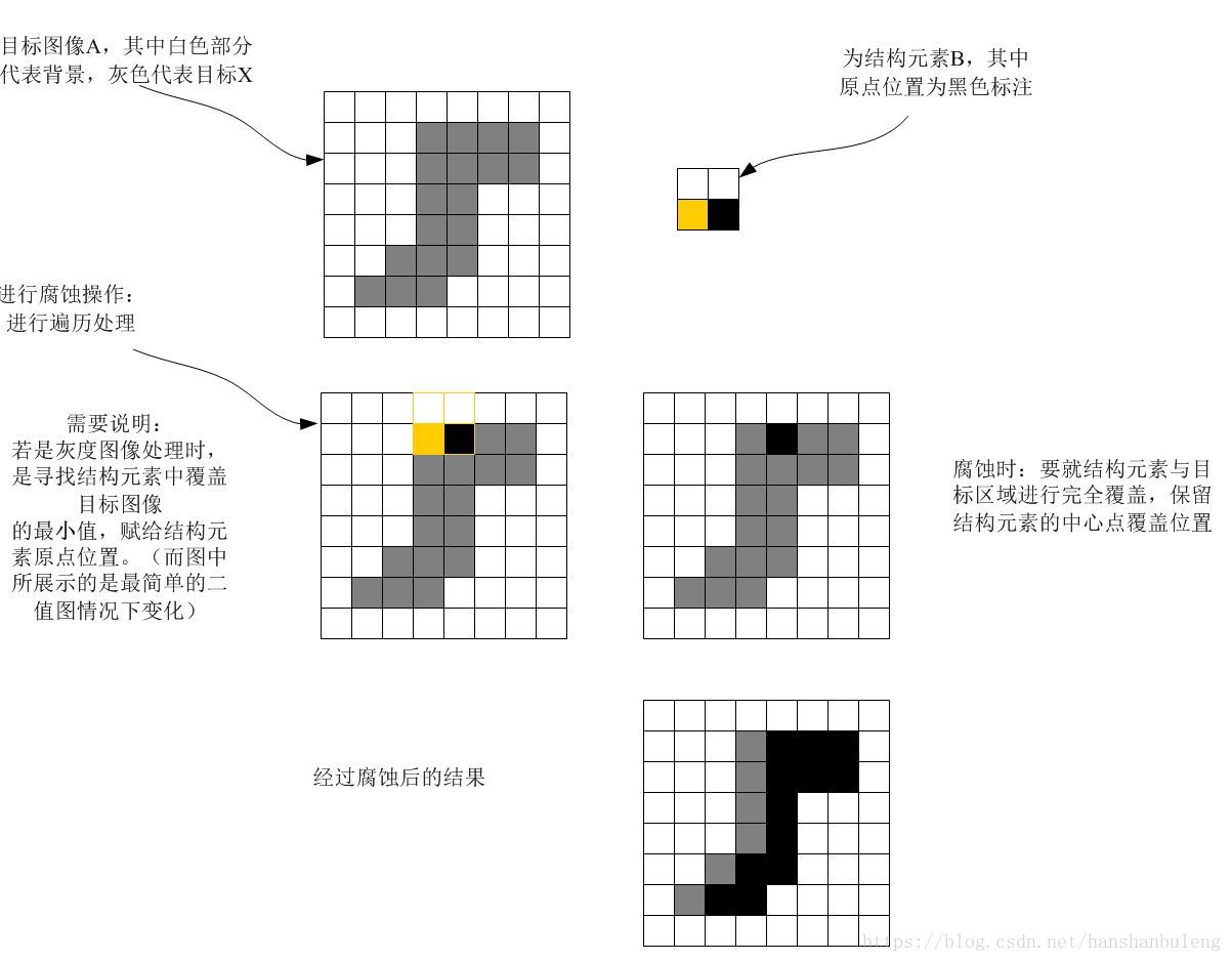 形态学应用——图像腐蚀与膨胀图像的腐蚀和膨胀 Csdn博客 