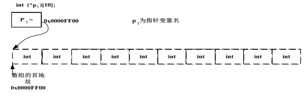 An Array 10 Of Pointers The Pointer To A Function That Has An Integer Argument And Returns An 