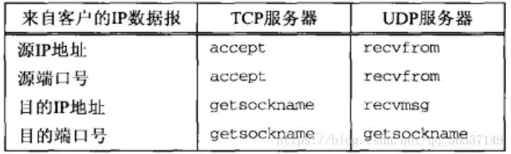 《unix网络编程卷1》 笔记unix网络编程的期末试卷 Csdn博客 2884