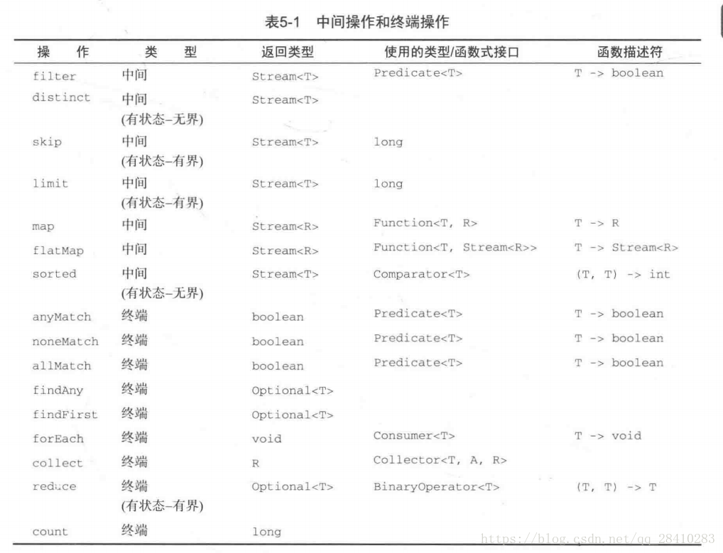 Java8 Stream接口 中间操作和终端操作unchecked Call To Collectcollector 4425