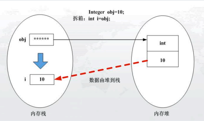 Java学习笔记十六（包装类）java Blooean 包装类 Csdn博客