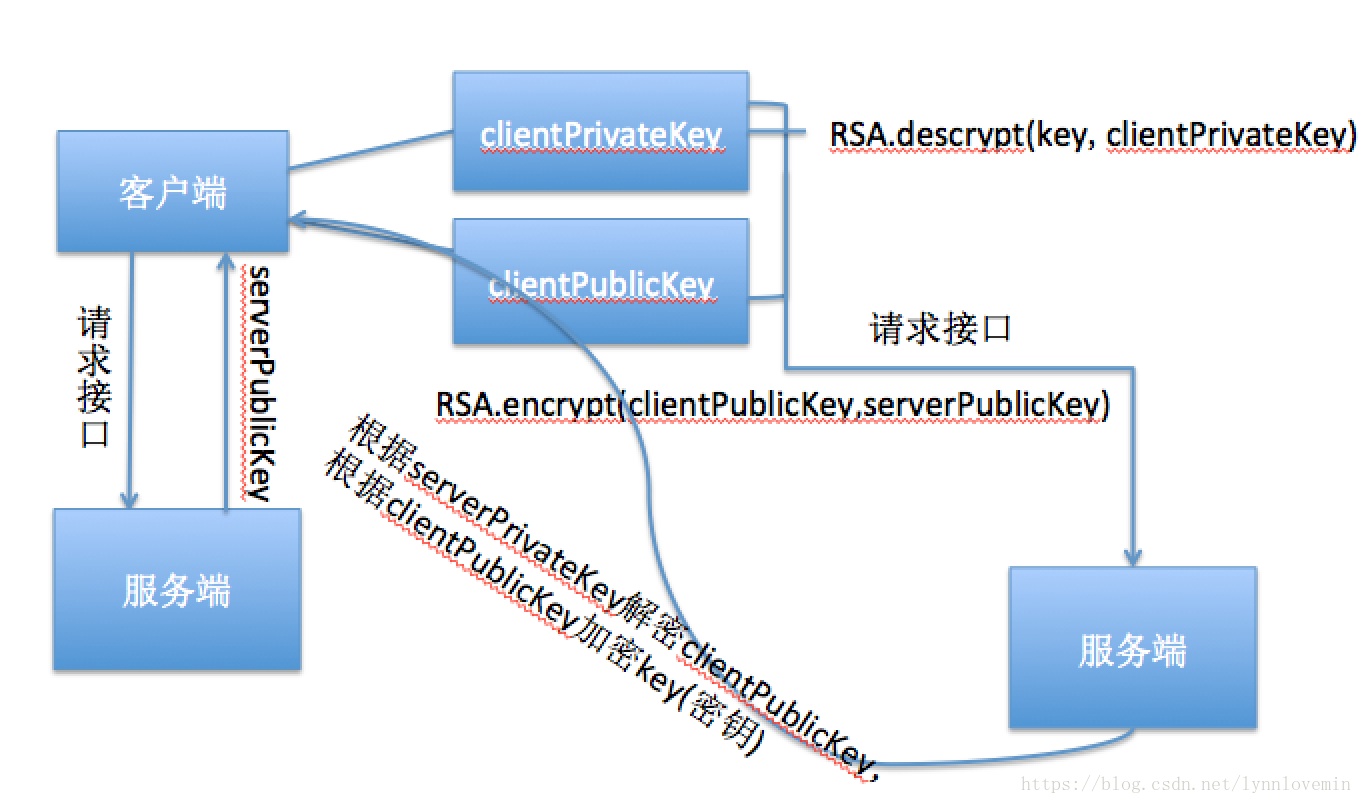 前后端分离架构中的接口安全上篇前后端分离 安全设计 Csdn博客 
