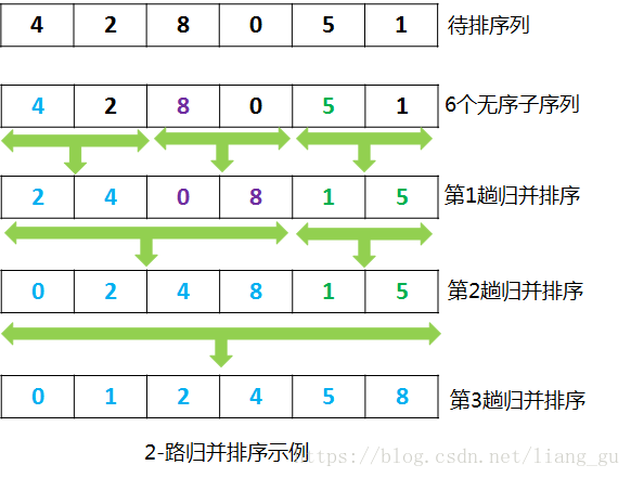 常见的7种排序算法 Csdn博客 