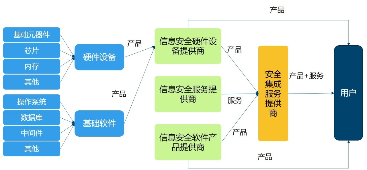 信息安全基础知识总结和网络信息安全产业概览信息安全产业全景概览 Csdn博客eos 4057