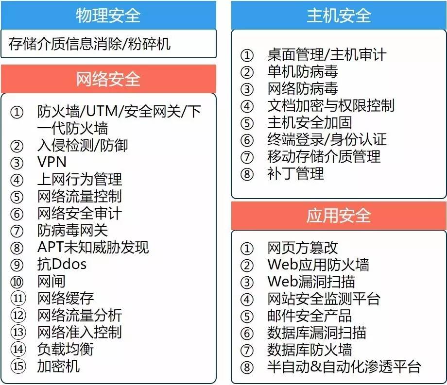 信息安全基础知识总结和网络信息安全产业概览信息安全产业全景概览 Csdn博客eos 7408