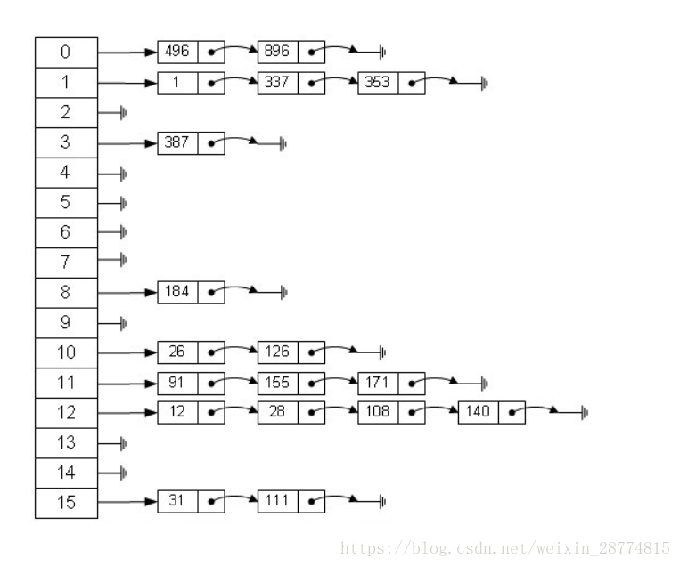 数据结构 数组 链表 Hashmap Hashmap 数组和链表 Csdn博客