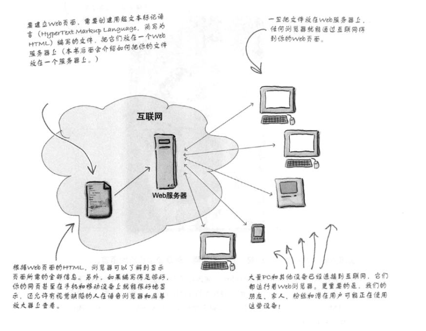 Head First Html 与 Css（第二版）学习笔记 Csdn博客 