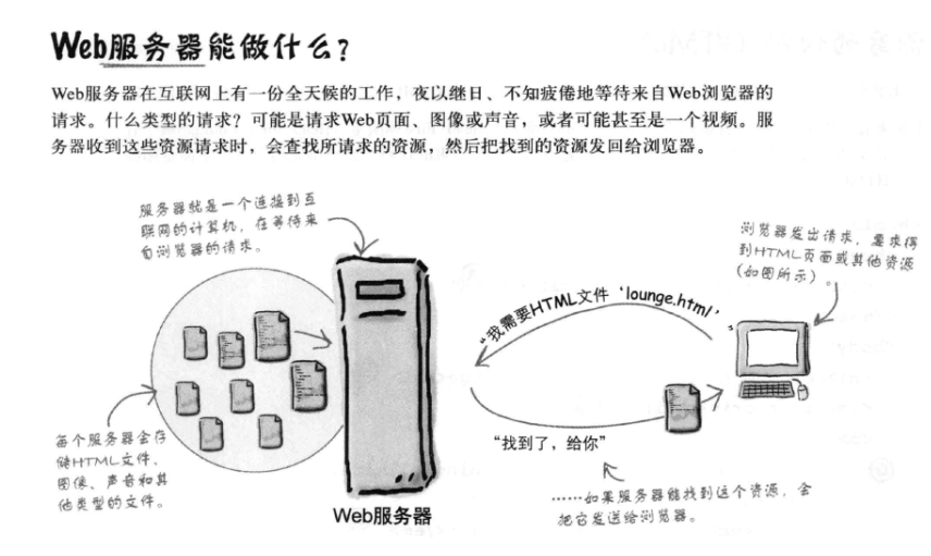 Head First Html 与 Css（第二版）学习笔记 Csdn博客 9602