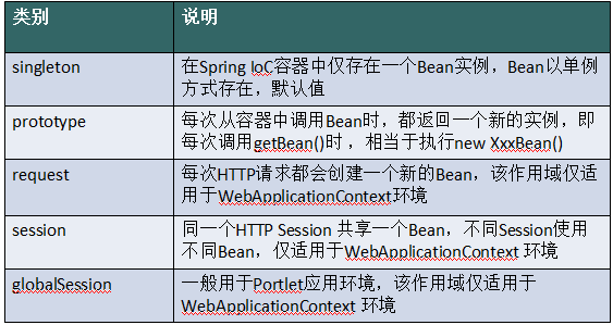 Spring中bean的种类及作用域spring Bean的类型 Csdn博客