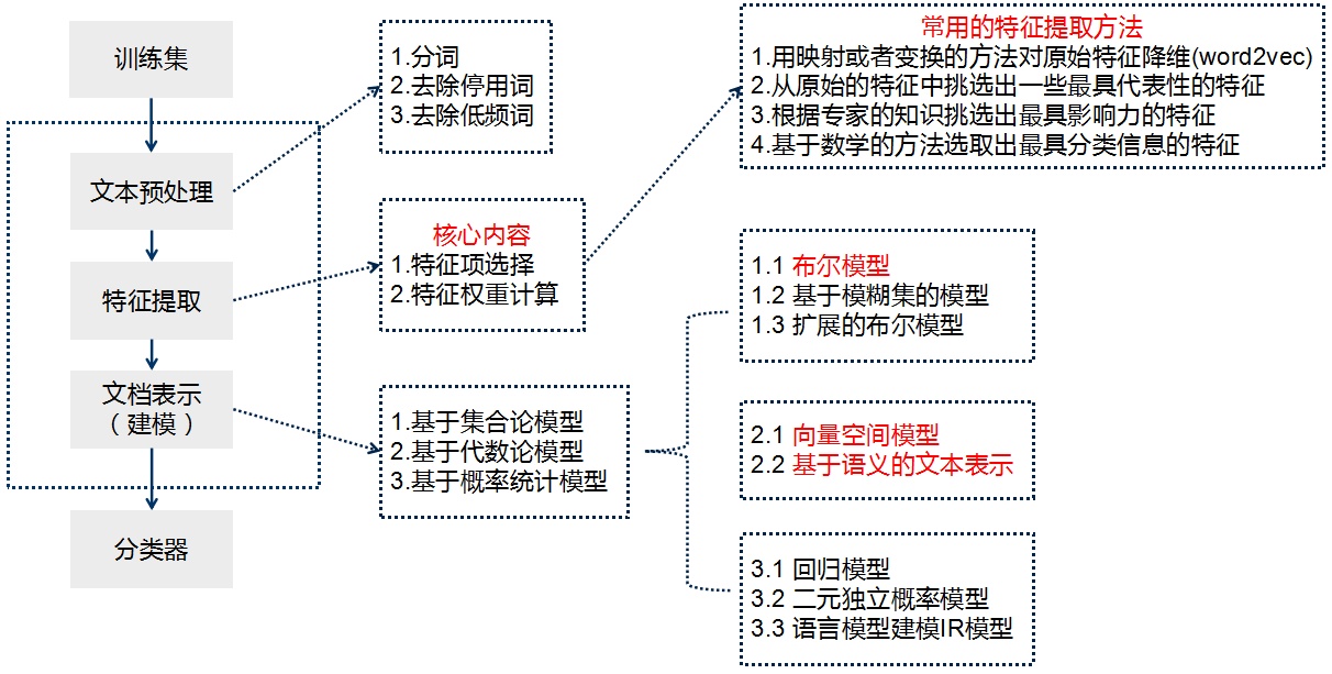 文本处理——基于 Word2vec 和 Cnn 的文本分类 ：综述 And 实践（一）word2vec Textcnn Csdn博客