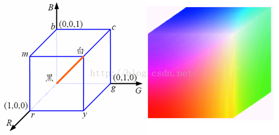 Color space and color models RGB / CMYK / YCbCr / HSB / HSI / HSV ...