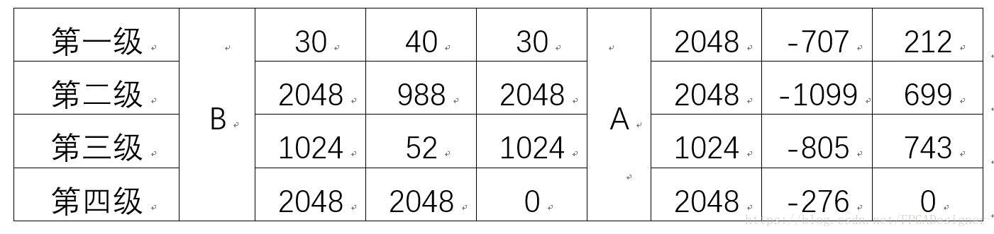 Fpga数字信号处理（七）级联型iir滤波器verilog设计 Csdn博客 6630