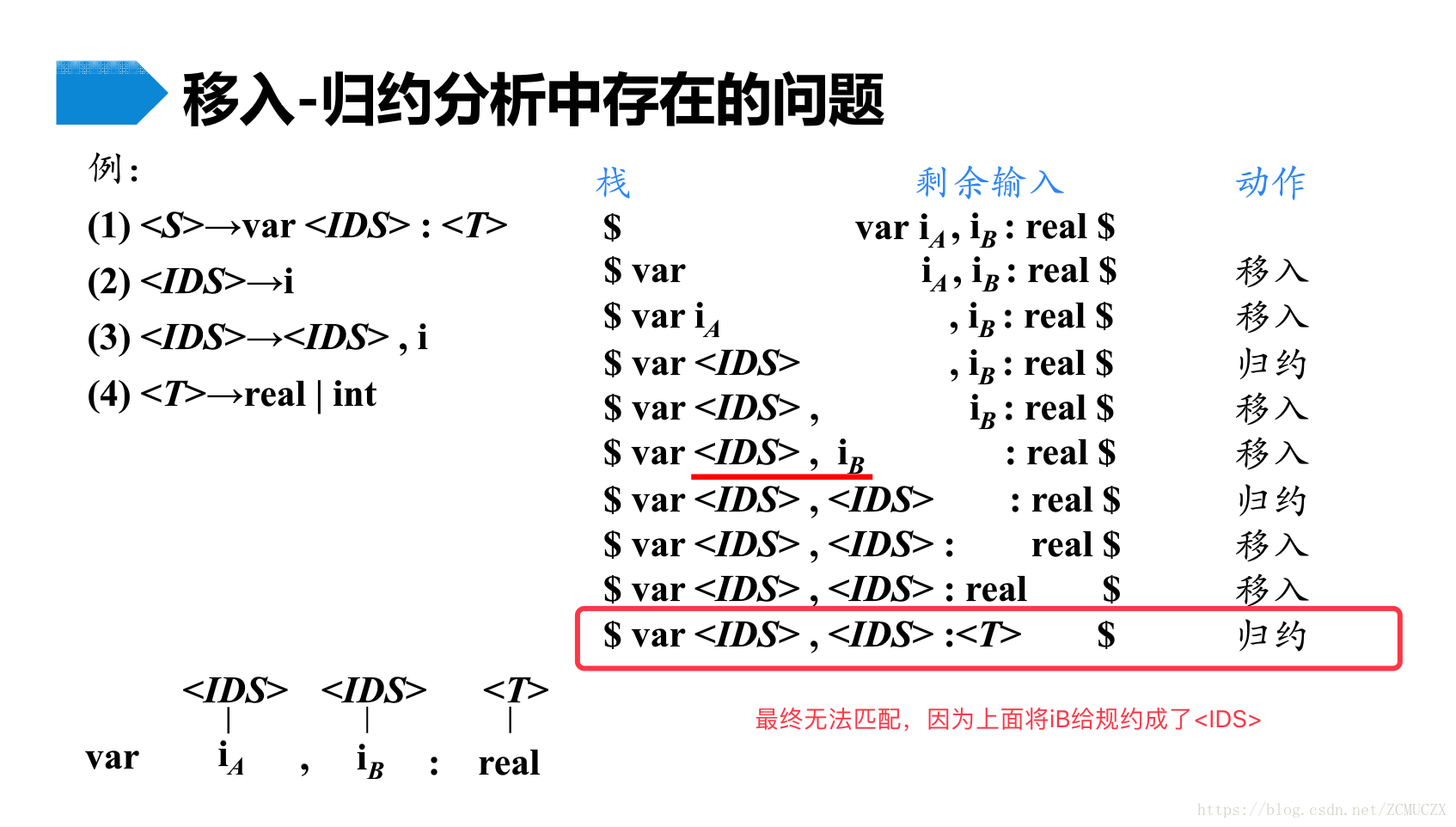 自底向上的语法分析向上分析 Csdn博客