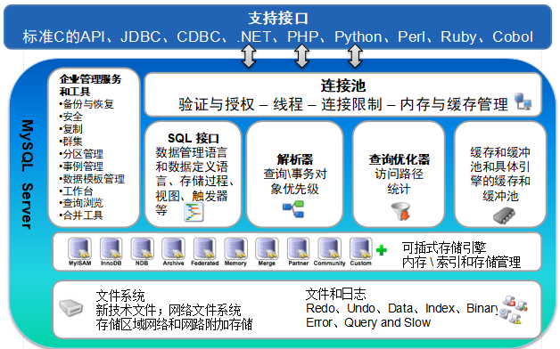 Mysql数据库01定义及作用运算符 库的ddl语句含有01在数据库中的表达式 Csdn博客 