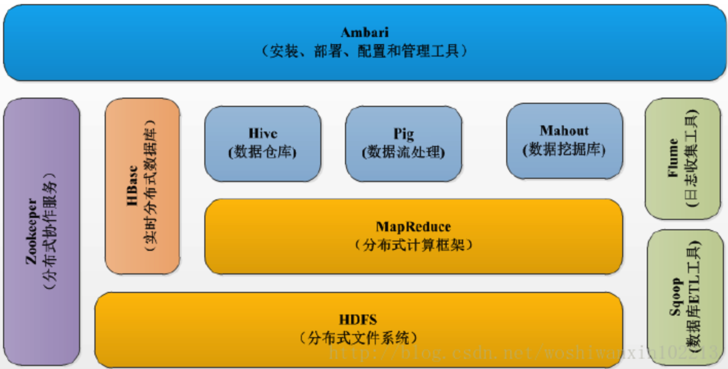 Hadoop生态系统hadoop生态系统分析 Csdn博客 