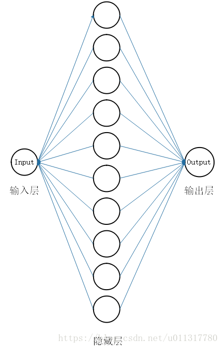 Tensorflow入门基础：单层神经网络进行函数拟合单层神经网络模拟函数 Csdn博客 